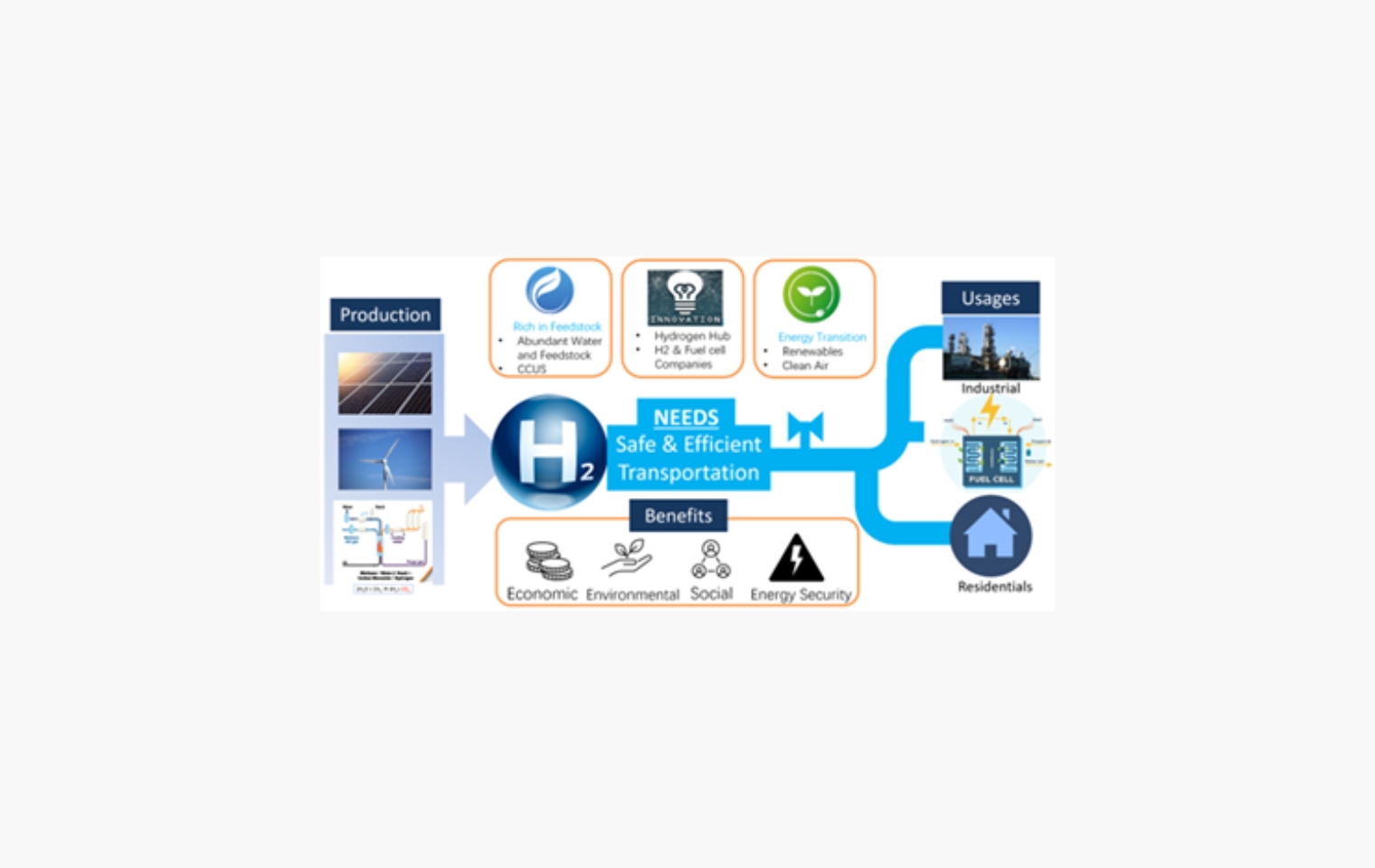 Monitoring of Blended Hydrogen Behavior in Pipe Systems - Alberta Innovates