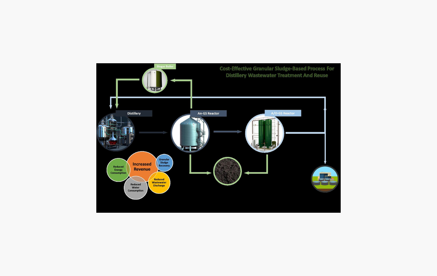 Cost-effective granular sludge-based process for distillery wastewater ...