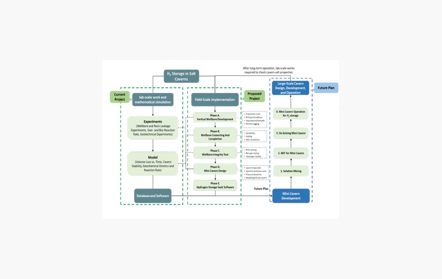 Field Trial of Hydrogen Storage in Canadian Bedded and Domal Salts ...