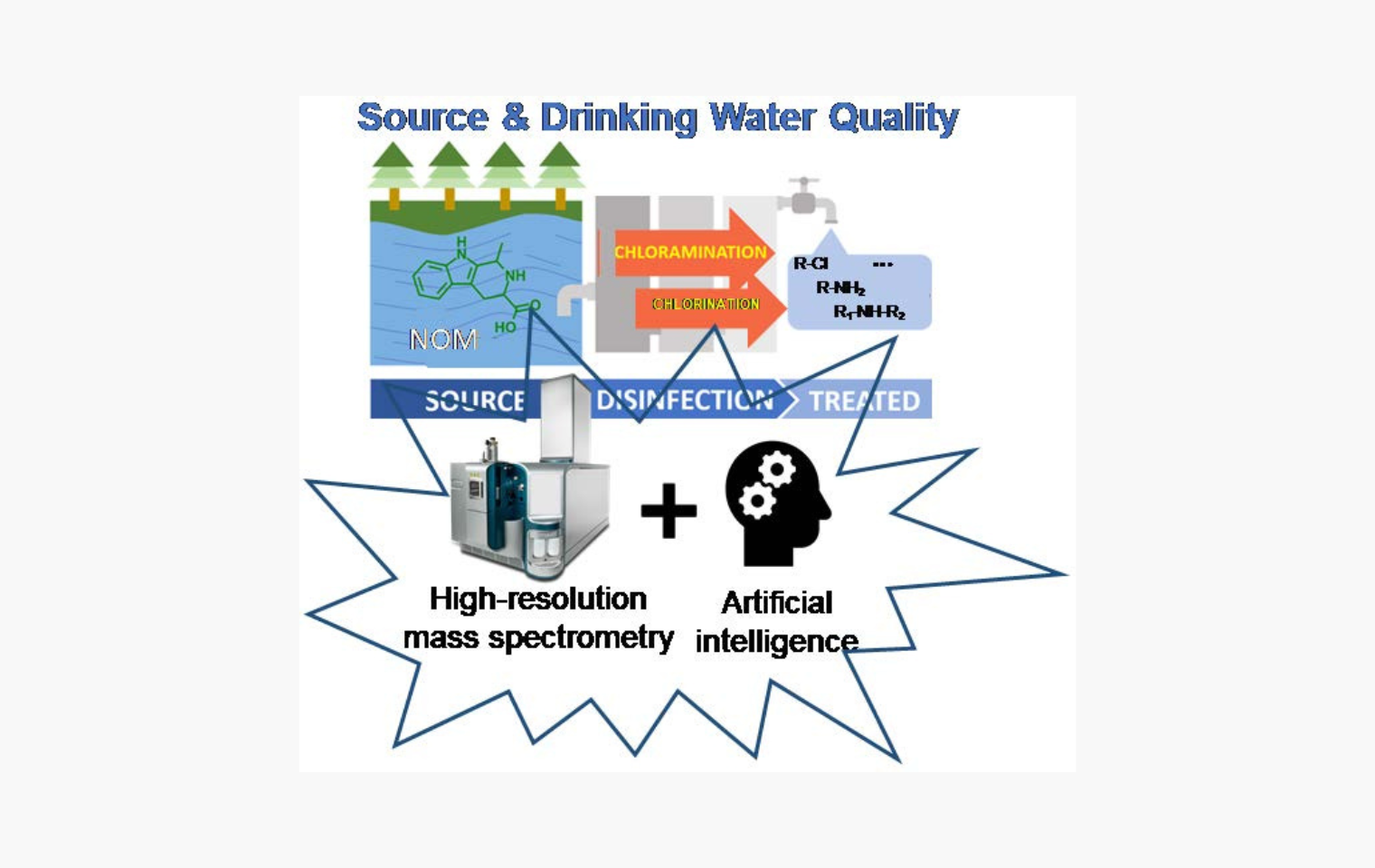Artificial Intelligence-Assisted Routine Water Monitoring and ...