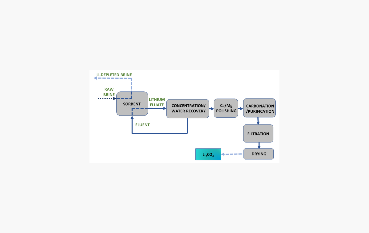 Technology Verification for Extracting Lithium from Brine - Alberta ...