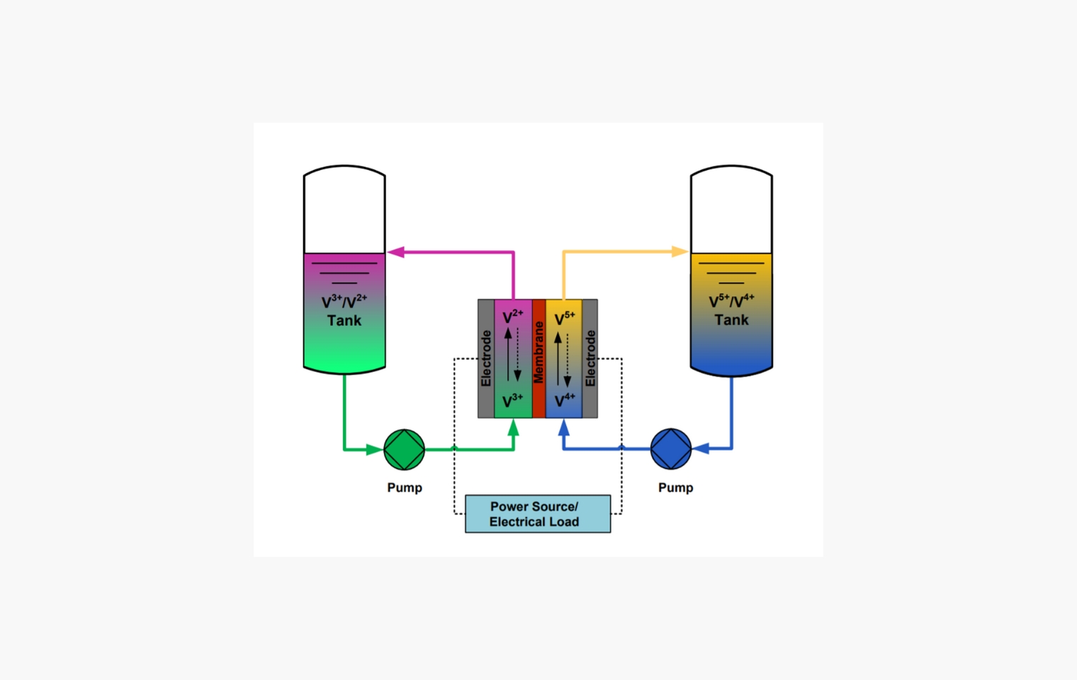 Modified Redox Flow Battery Membranes for Improvement in Energy Storage ...