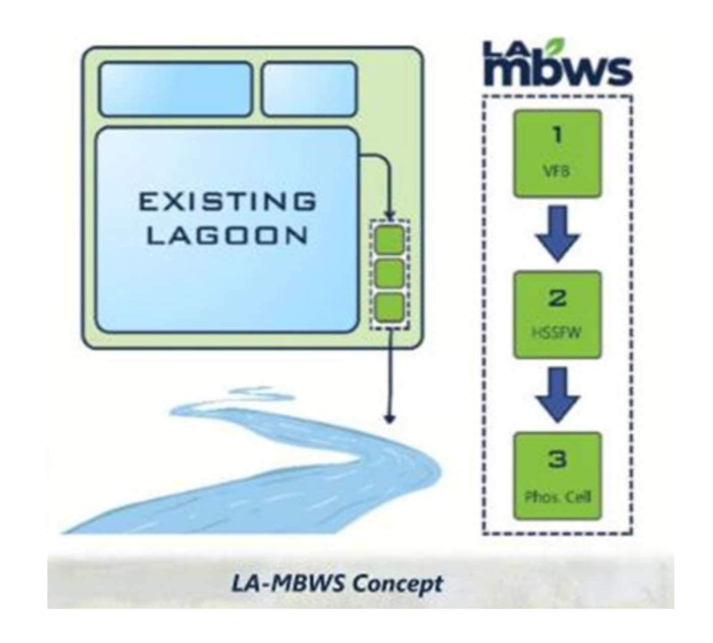 Lagoon Augmentation Technology for Source Water Protection - Alberta ...