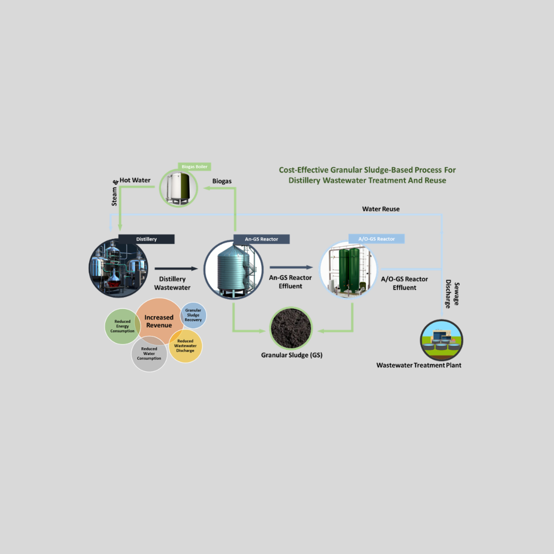 Cost-effective granular sludge-based process for distillery wastewater ...